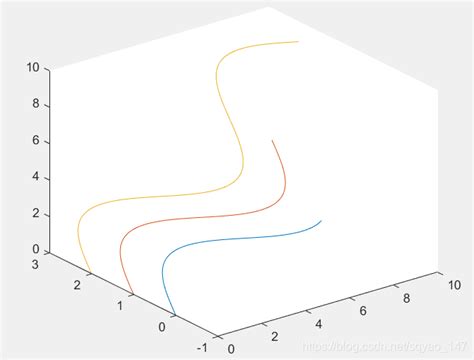 Matlab 绘制三维曲线matlab中三维曲线绘制函数sqyao147的博客 Csdn博客