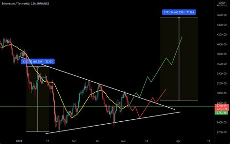 Ethusdt 4hours Update For Binanceethusdt By Cryptomojota — Tradingview