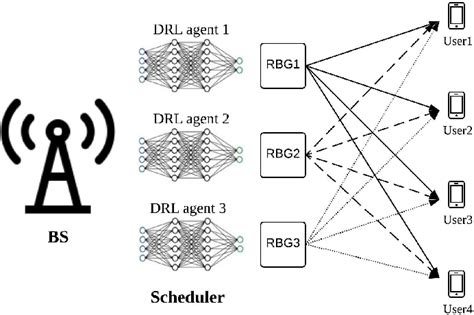 Figure 1 From MADRL Based Scheduling For 5G And Beyond Semantic Scholar