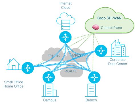 What Is Sd Wan And Why Should You Care Cisco Uk And Ireland Blog