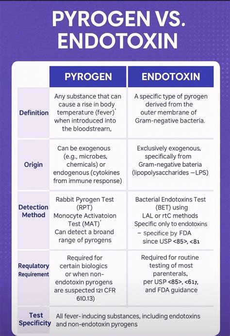 Pyrogen Vs Endotoxin Pyrogens Are Substances That Cause Fever And