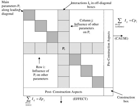 Summation Of Coding Values In The Row And Column Through Each Parameter Download Scientific