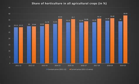 Horticulture Output On Upward Swing In India Since 2012 13 Farmingcosmos