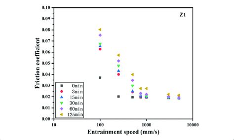 Friction Coefficient Versus Entrainment Speed Curves Obtained From