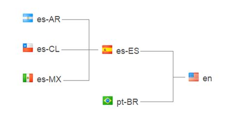 Multilingual Language Fallback Not Working For Fields With Standard