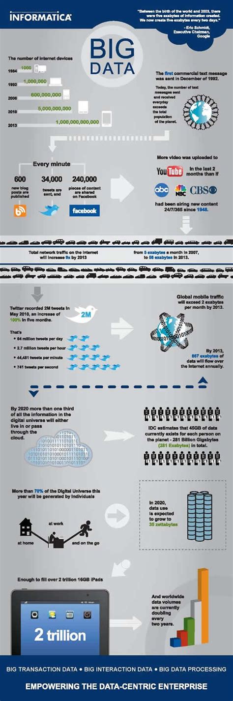 Big Data Integration Big Data Infographic Big Data Big Data Analytics