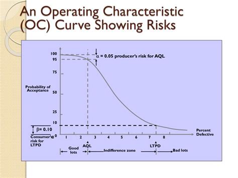Ppt Lot By Lot Acceptance Sampling For Attributes Powerpoint Presentation Id 6269776