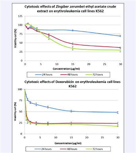 Cytotoxic Effects Of Zingiber Zerumbet Ethyl Acetate Extract And
