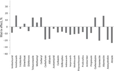 Green Tea Matrix Effect Of Pesticides By Using Modi Fi Ed Quechers