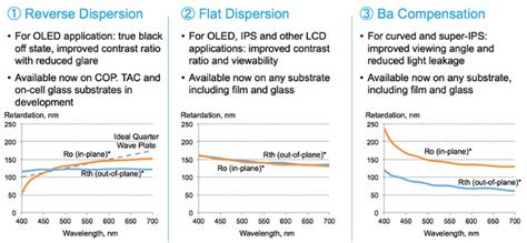 Light Polymers Develops On Glass Lcd Compensation Coatings Display Daily