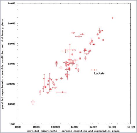 Semi Quantitative Scatter Plot For The Comparison Of Metabolic Profiles