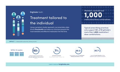 How Our Precision Prescribing Model Works Brightside