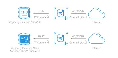Module SIM CE G G G GSM GPRS GNSS HAT dành cho Raspberry Pi LTE CAT