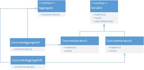 Patrón Iterador Runnable Patterns