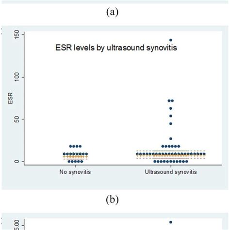 Roc Curves Of Blood Biomarkers For Ultrasound Synovitis Hs Crp