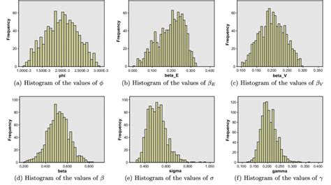 Histograms Of The Values Obtained From Random Sampling Using A Sample