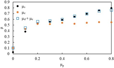 Mean Slip Friction µs Macroscopic Friction µe And The Dilative