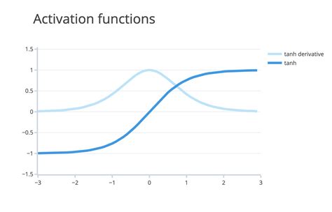 training a deep neural network with backpropagation from scratch in javascript curiousily
