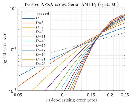 The Performance Curves Of The D 2 12 1 D Twisted Xzzx Codes Download Scientific