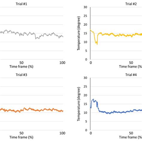 Real Time Cold Chain Temperature Condition For Measurement Of Egg Download Scientific Diagram