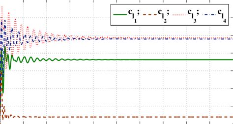 The Convergency Performance Of The Gradient Projection Algorithm The