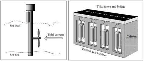 types of tidal stream turbines [2] download scientific diagram