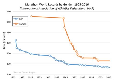 Mens World Marathon Record At Elizabeth Foreman Blog