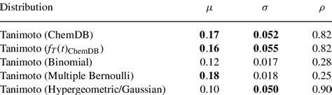 Empirical And Model Tanimoto Score Distribution Parameters Download Table