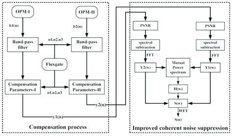Block Diagram Of The Improved Coherent Noise Suppression Icns Method