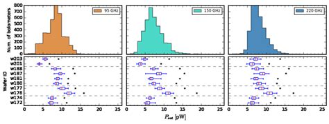 Detector Saturation Powers Measured With Incident Optical Power Download Scientific Diagram