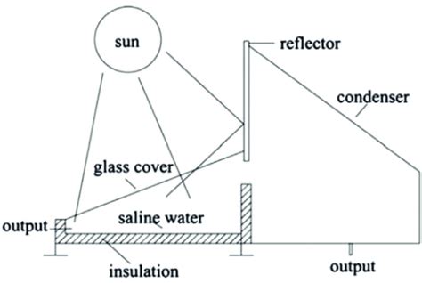 Passive Distiller Integrated To Condenser 117 Download Scientific