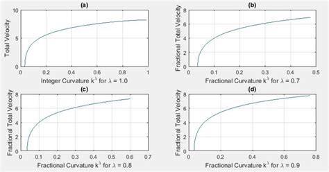Fractional Total Velocity Vs Fractional Curvature Download Scientific Diagram