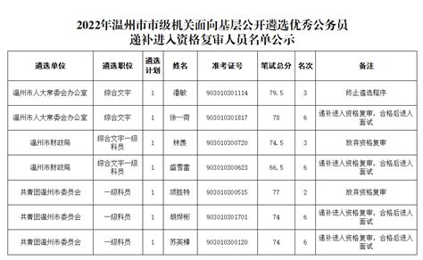 2022年温州市市级机关面向基层公开遴选优秀公务员递补进入资格复审人员名单公示 温州党建 温州网