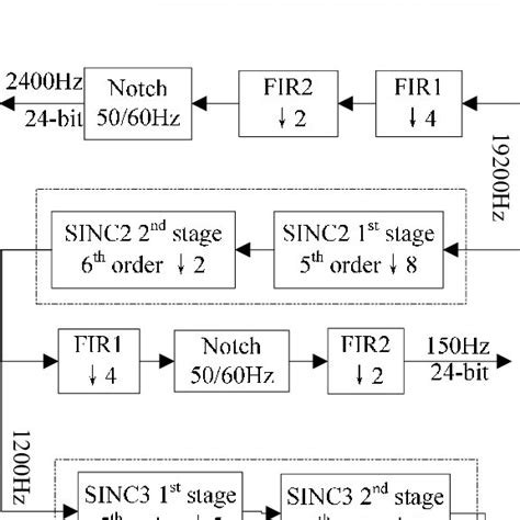 Sketch Of Decimation And Notch Filters Download Scientific Diagram