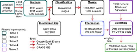 Conceptualization Of The Methodology Approach Download Scientific Diagram