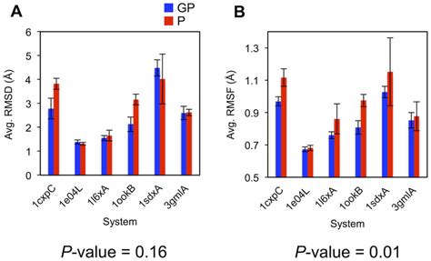 Histograms Showing The Rmsd And Rmsf Differences Between Glycosylated Download Scientific