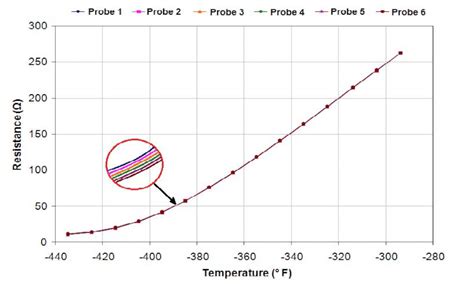 Cryogenic Aerospace Rtds Rhopoint Components