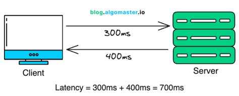What Is Latency And How To Reduce It
