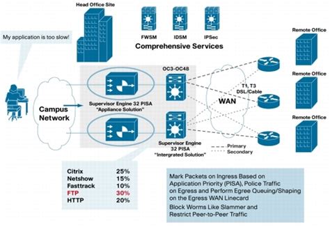 Cisco Catalyst Supervisor Engine PISA Data Sheet Cisco