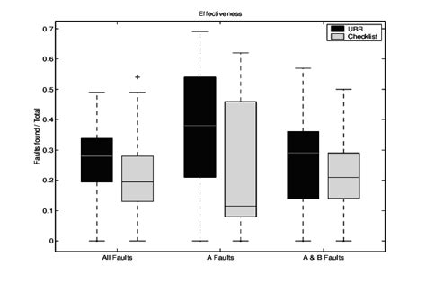 The Effectiveness For All Faults Class A Faults And Class Aandb Faults Download Scientific Diagram
