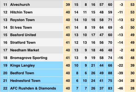 Stratford Town Football Club Bards Win Secures Premier Central For