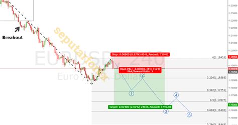 Using Fibonacci Expansion Levels Bamsbung Algorithmic Trading