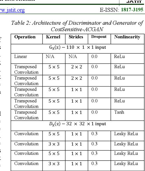 table 2 from class imbalance learning with costsensitive acgan