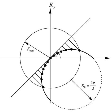 Acquisition Of A Single Projection In Ultrasound Diffraction Tomography Download Scientific
