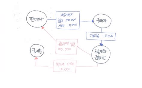 매입자납부특례세액 기납부세액 홈택스 조회 방법 네이버 블로그