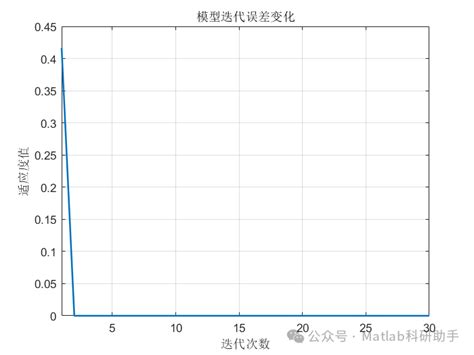 【pso Bp Adaboost】基于粒子群算法优化bp神经网络结合集成学习的故障诊断附matlab代码 Csdn博客
