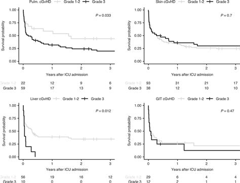 Overall Survival Of The Different Cgvhd Organ Subtypes Pulmonary Cgvhd Download Scientific