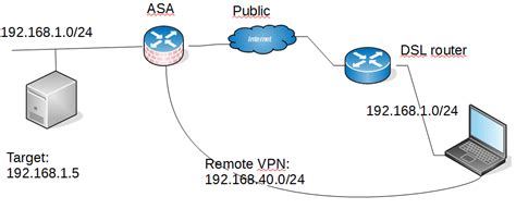 Remote Ssl Vpv Overlapping Cisco Community