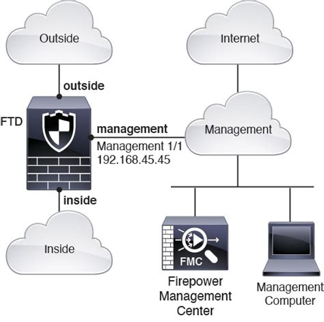 《cisco Firepower 1100 入门指南》 部署 Firepower 威胁防御与 Fmc Cisco Firepower 1000 Series Cisco