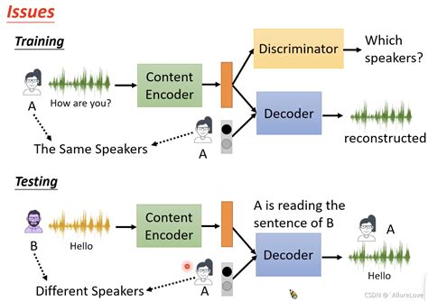 深度学习与人类语言处理学习笔记（二）—— 变声（理论篇）voice Conversion Based On Cyclegan With Learned Ma Csdn博客